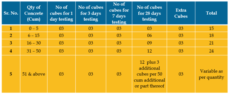 Concrete Cube Casting Procedure - DND Construction